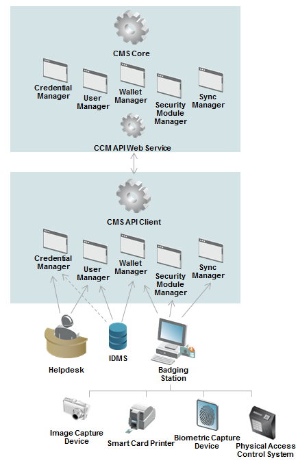 Managed Objects and Lifecycles | ActivID CMS | HID Global
